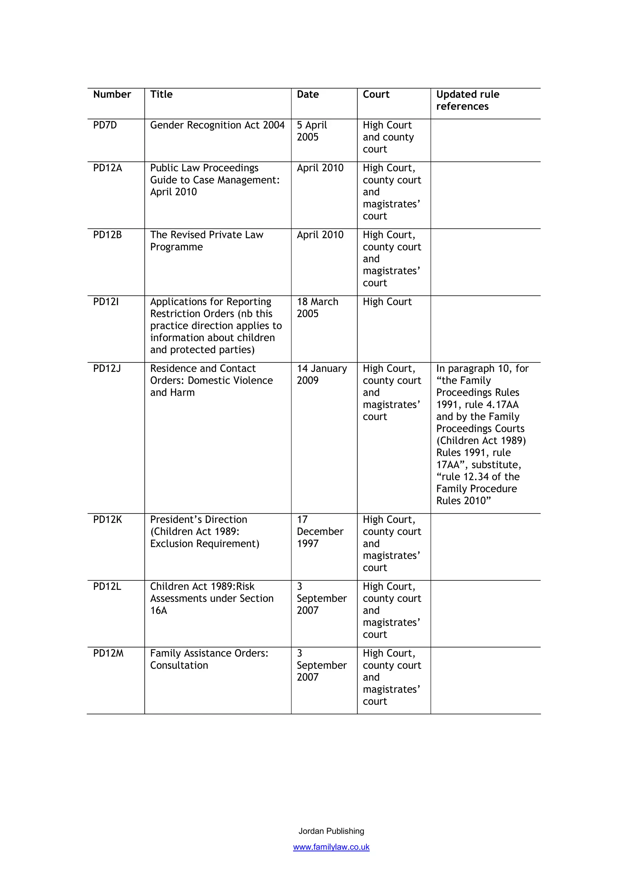 P ractice directions 2010 | PDF