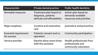 Practice management in dentistry | Public health dentistry | PPTX