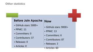 Practice of building apache sharding sphere iincubator community | PPT