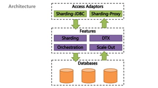 Practice of building apache sharding sphere iincubator community | PPT