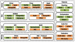 Practice of building apache sharding sphere iincubator community | PPT