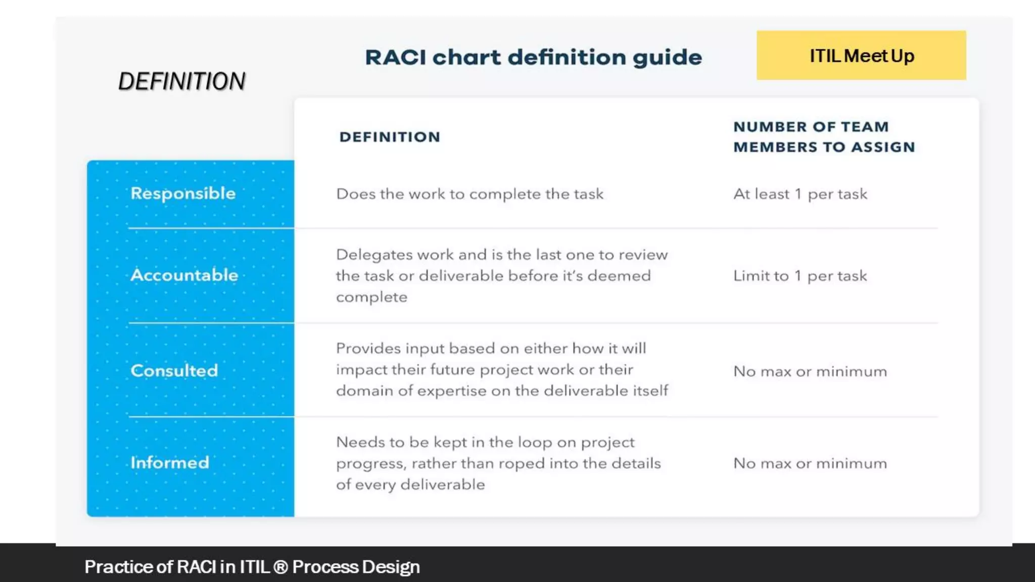 (ONLINE) ITIL Indonesia Community - Practice of RACI in ITIL®️ Process ...