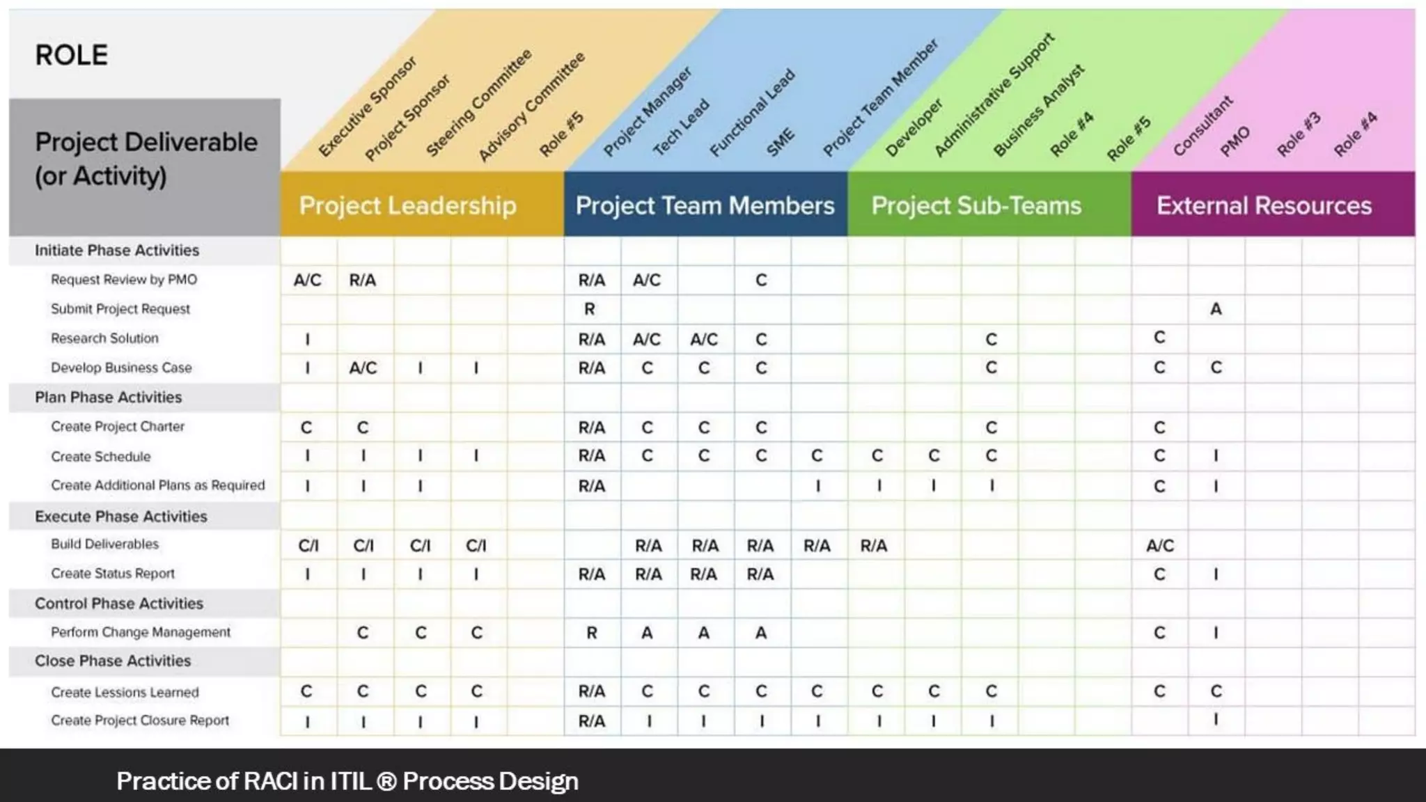 (ONLINE) ITIL Indonesia Community - Practice of RACI in ITIL®️ Process ...