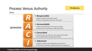 (ONLINE) ITIL Indonesia Community - Practice of RACI in ITIL®️ Process ...
