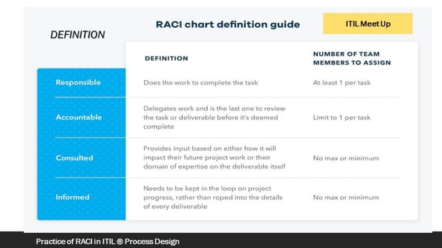 (ONLINE) ITIL Indonesia Community - Practice of RACI in ITIL®️ Process ...