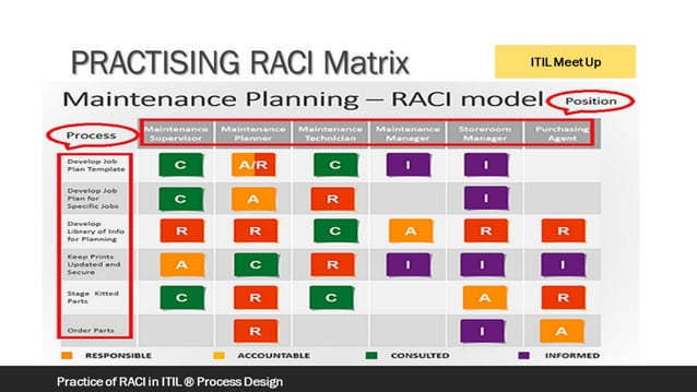 (ONLINE) ITIL Indonesia Community - Practice of RACI in ITIL®️ Process ...
