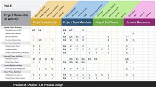 (ONLINE) ITIL Indonesia Community - Practice of RACI in ITIL®️ Process ...