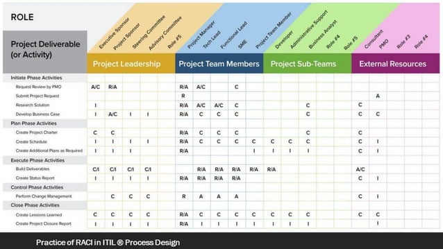 (ONLINE) ITIL Indonesia Community - Practice of RACI in ITIL®️ Process ...