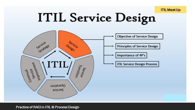 (ONLINE) ITIL Indonesia Community - Practice of RACI in ITIL®️ Process ...
