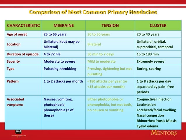 Practice pearls diagnosis and prophylaxis of migraine