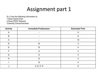 Practice pert gantt | PPT
