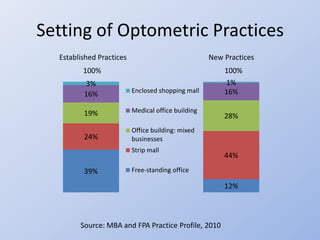Practice profile | PPTX