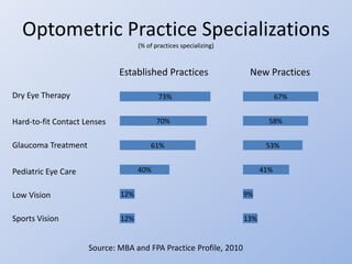 Practice profile | PPTX
