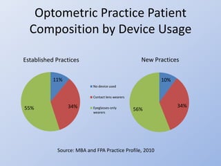 Practice profile | PPTX