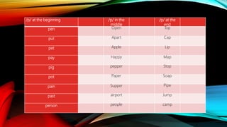 Practices on bilabial sounds | PPTX
