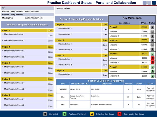 Practice status dashboards | PPT
