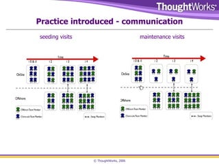Agile in Distribution | PPT