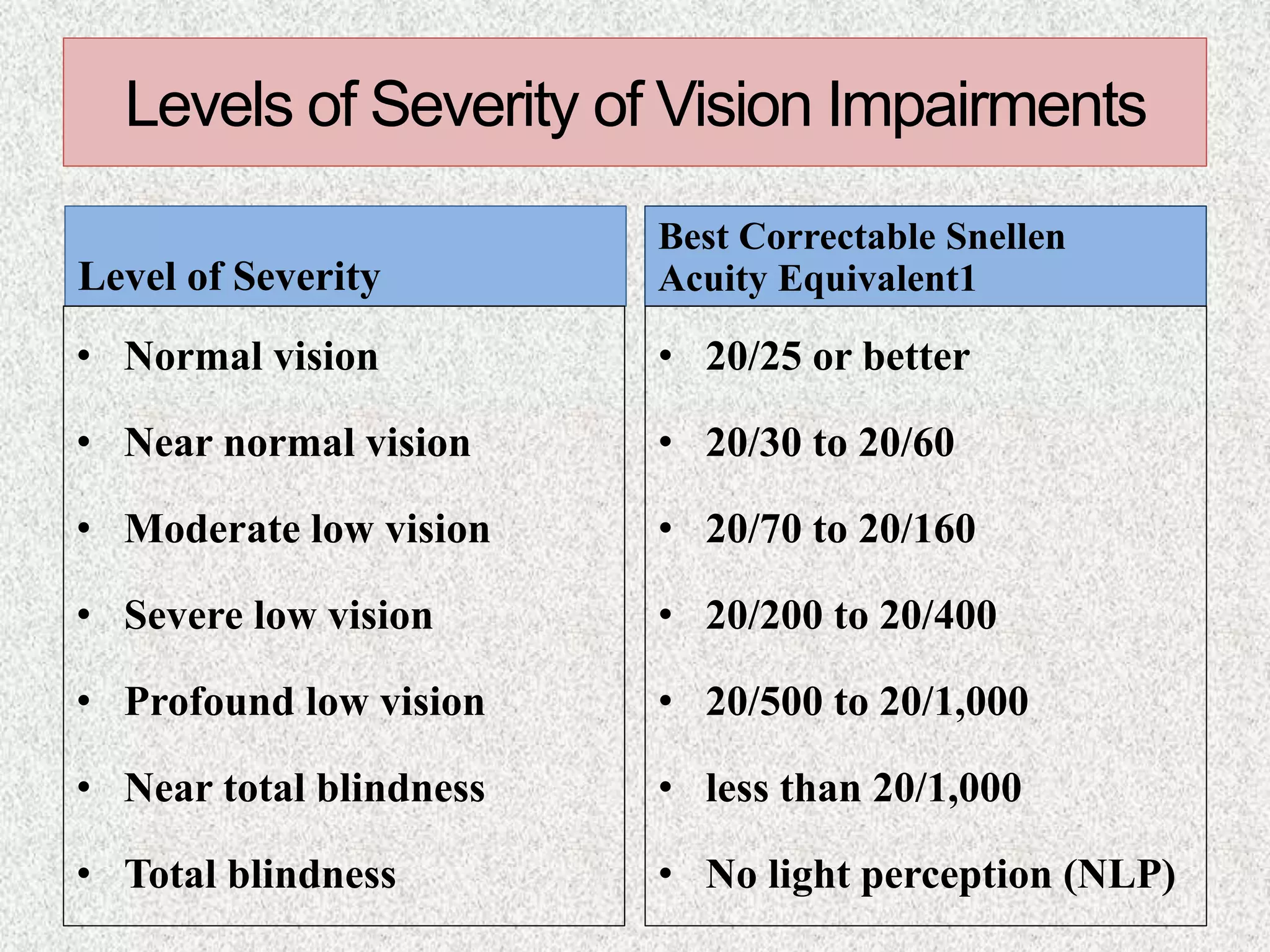 visual impairements . | PPTX