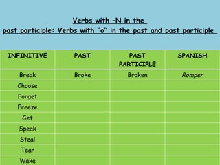 PRACTICE THE IRREGULAR VERBS.pptx........ | PPT