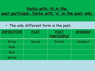 PRACTICE THE IRREGULAR VERBS.pptx........ | PPT