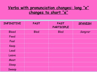PRACTICE THE IRREGULAR VERBS.pptx........ | PPT