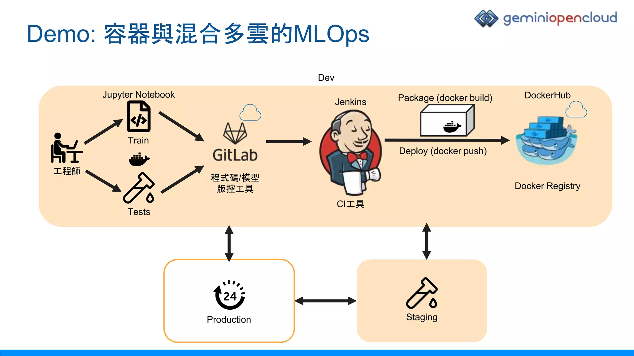Practicing MLOps in hybrid multiclouds | PPT