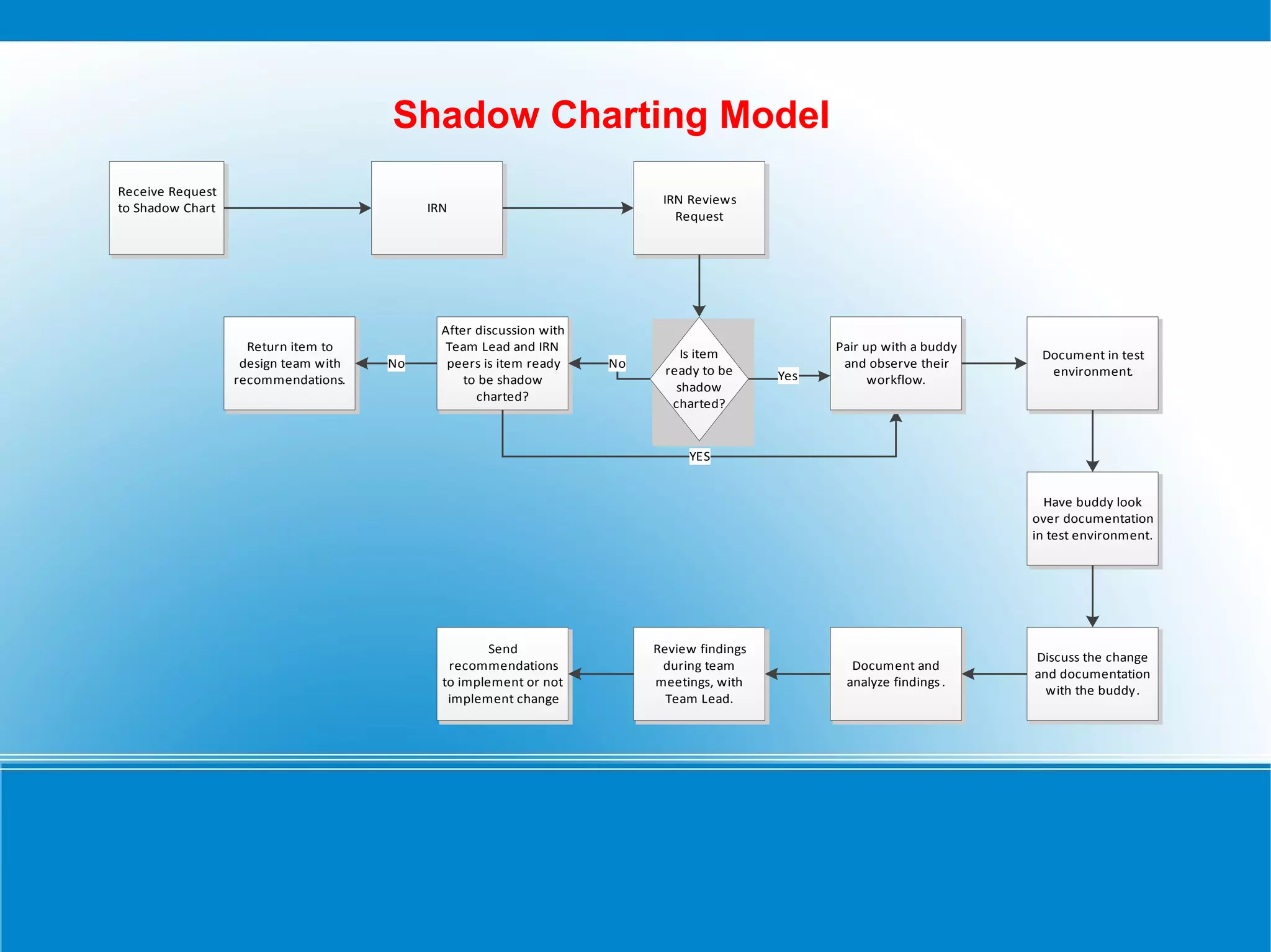 Practicum Project Shadow Charting | PPT