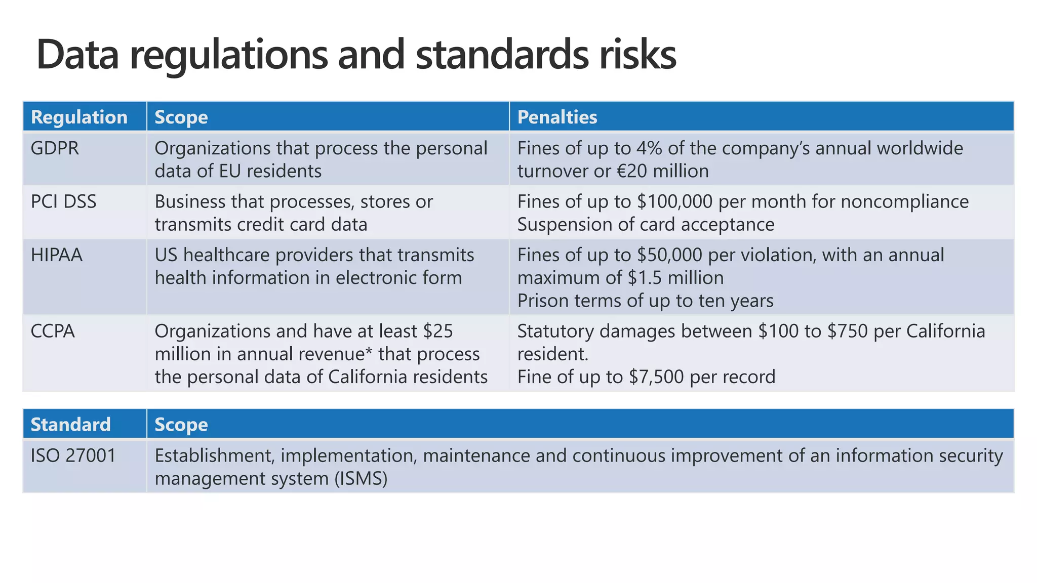 Microsoft 365 Governance Risk and Compliance Maturity model | MM4M365 practitioners - Feb 2022 | PDF
