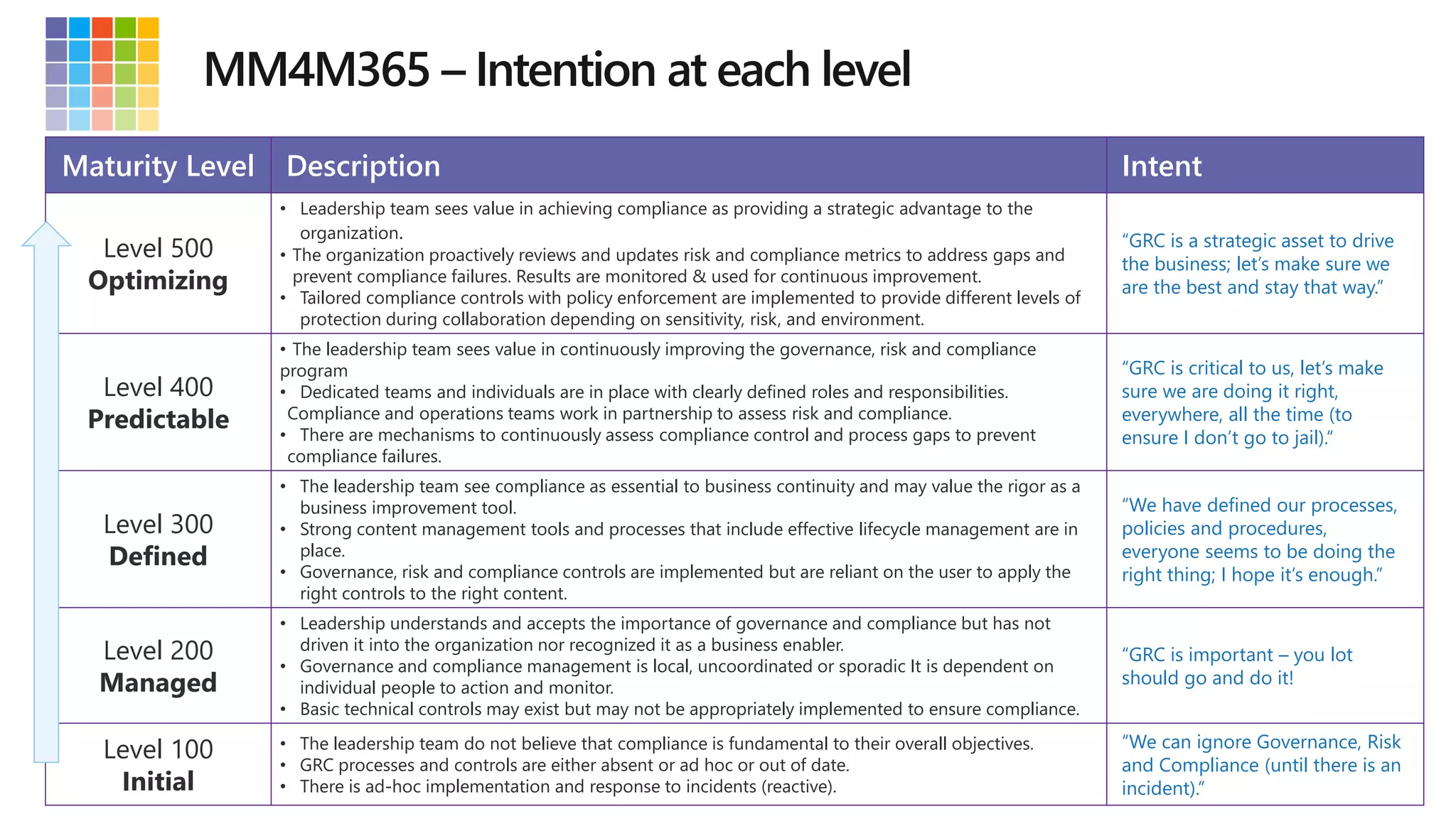 Microsoft 365 Governance Risk and Compliance Maturity model | MM4M365 ...