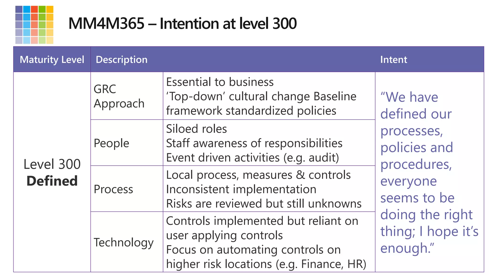 Microsoft 365 Governance Risk and Compliance Maturity model | MM4M365 ...
