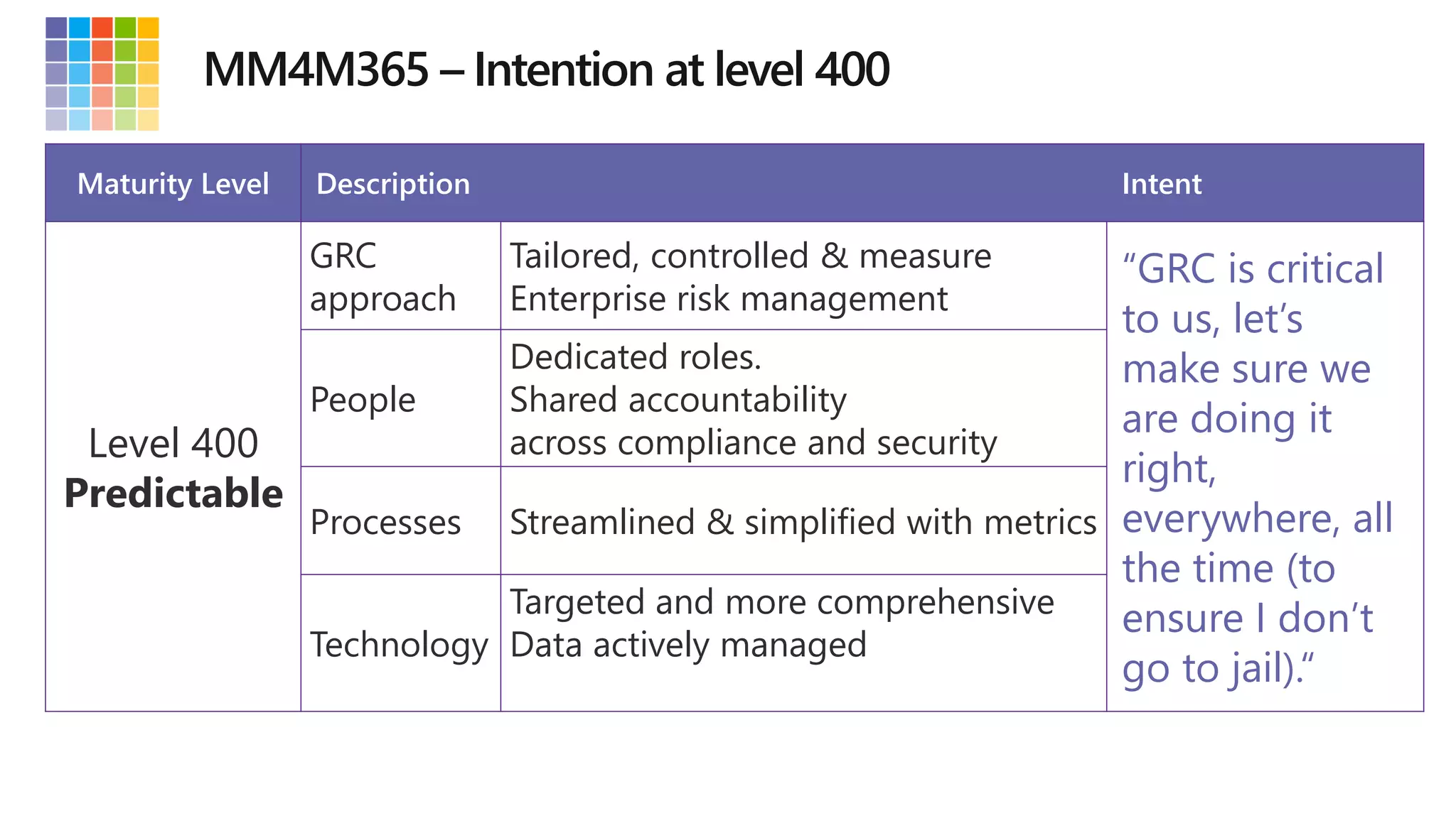 Microsoft 365 Governance Risk and Compliance Maturity model | MM4M365 practitioners - Feb 2022 | PDF