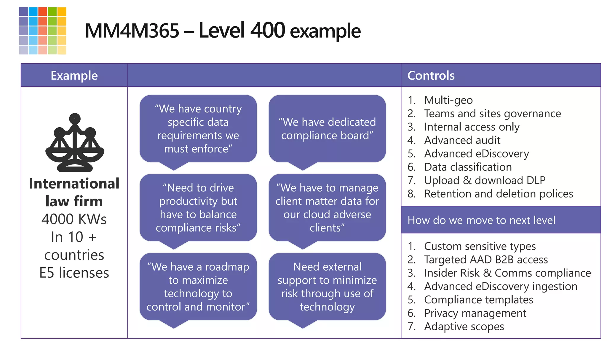 Microsoft 365 Governance Risk and Compliance Maturity model | MM4M365 ...