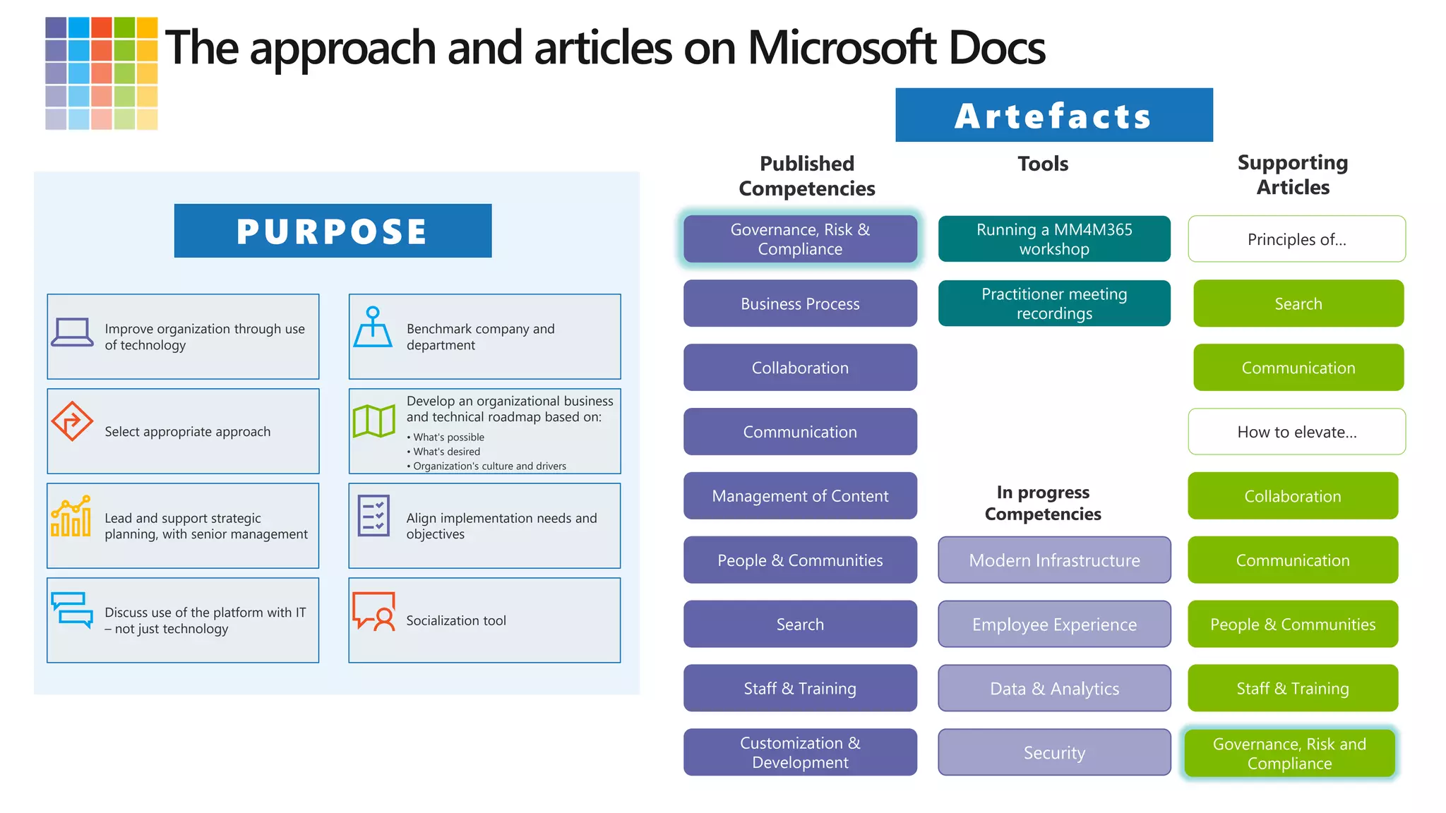 Microsoft 365 Governance Risk and Compliance Maturity model | MM4M365 ...