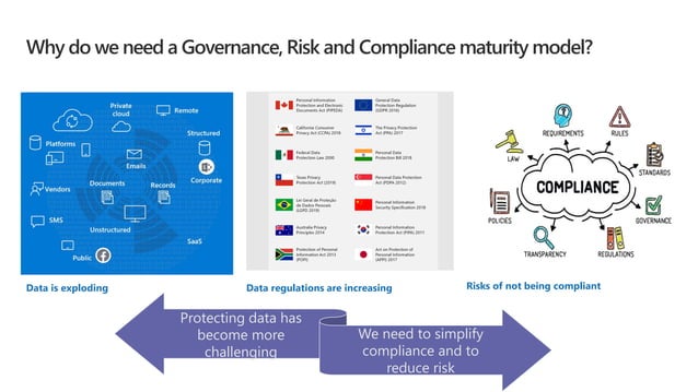 Microsoft 365 Governance Risk and Compliance Maturity model | MM4M365 practitioners - Feb 2022 | PDF