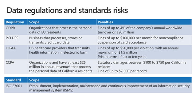 Microsoft 365 Governance Risk and Compliance Maturity model | MM4M365 practitioners - Feb 2022 | PDF