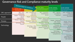 Microsoft 365 Governance Risk and Compliance Maturity model | MM4M365 practitioners - Feb 2022 | PDF
