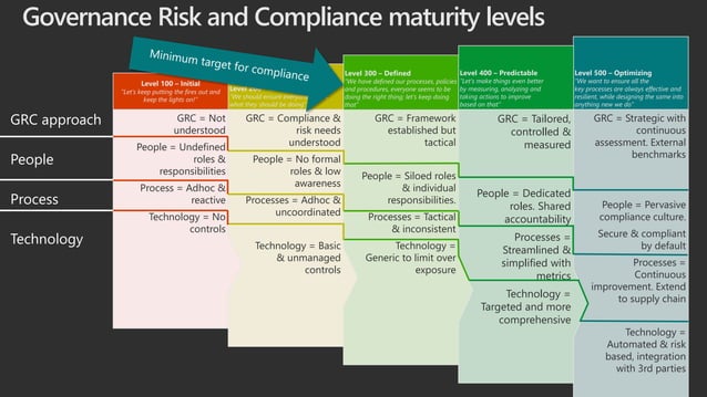 Microsoft 365 Governance Risk and Compliance Maturity model | MM4M365 ...