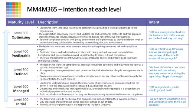 Microsoft 365 Governance Risk and Compliance Maturity model | MM4M365 practitioners - Feb 2022 | PDF