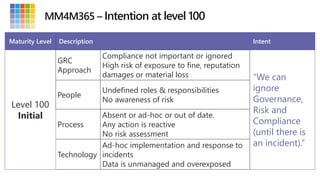 Microsoft 365 Governance Risk and Compliance Maturity model | MM4M365 ...