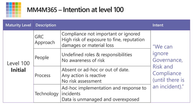 Microsoft 365 Governance Risk and Compliance Maturity model | MM4M365 practitioners - Feb 2022 | PDF