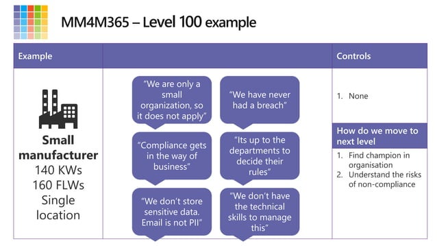 Microsoft 365 Governance Risk and Compliance Maturity model | MM4M365 ...