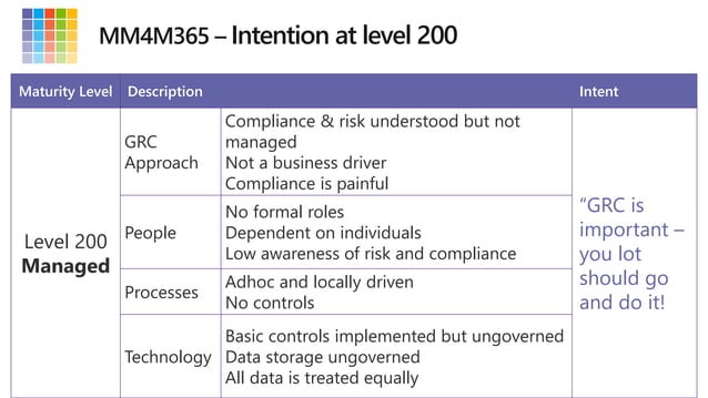 Microsoft 365 Governance Risk and Compliance Maturity model | MM4M365 practitioners - Feb 2022 | PDF