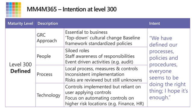 Microsoft 365 Governance Risk and Compliance Maturity model | MM4M365 practitioners - Feb 2022 | PDF