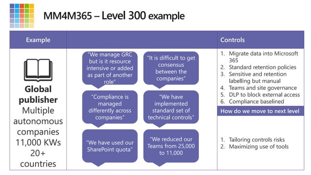 Microsoft 365 Governance Risk and Compliance Maturity model | MM4M365 practitioners - Feb 2022 | PDF