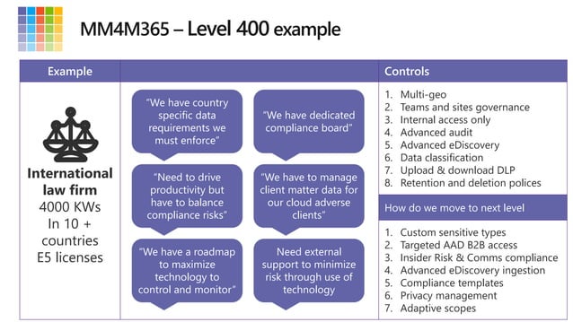Microsoft 365 Governance Risk And Compliance Maturity Model Mm4m365 Practitioners Feb 2022 Ppt