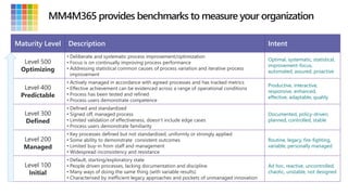 Microsoft 365 Governance Risk and Compliance Maturity model | MM4M365 ...