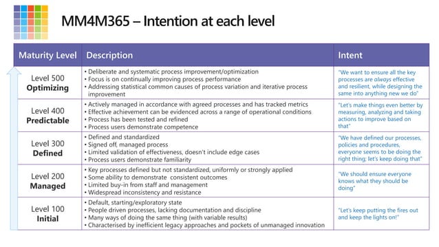 Microsoft 365 Governance Risk and Compliance Maturity model | MM4M365 practitioners - Feb 2022 | PDF