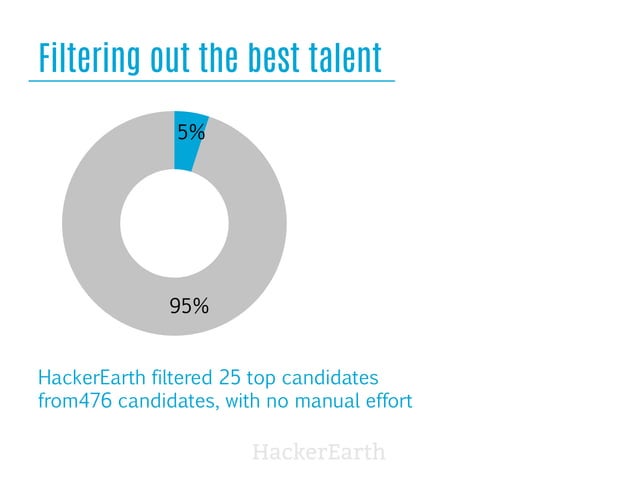 HackerEarth helping a startup hire developers - The Practo Case Study ...