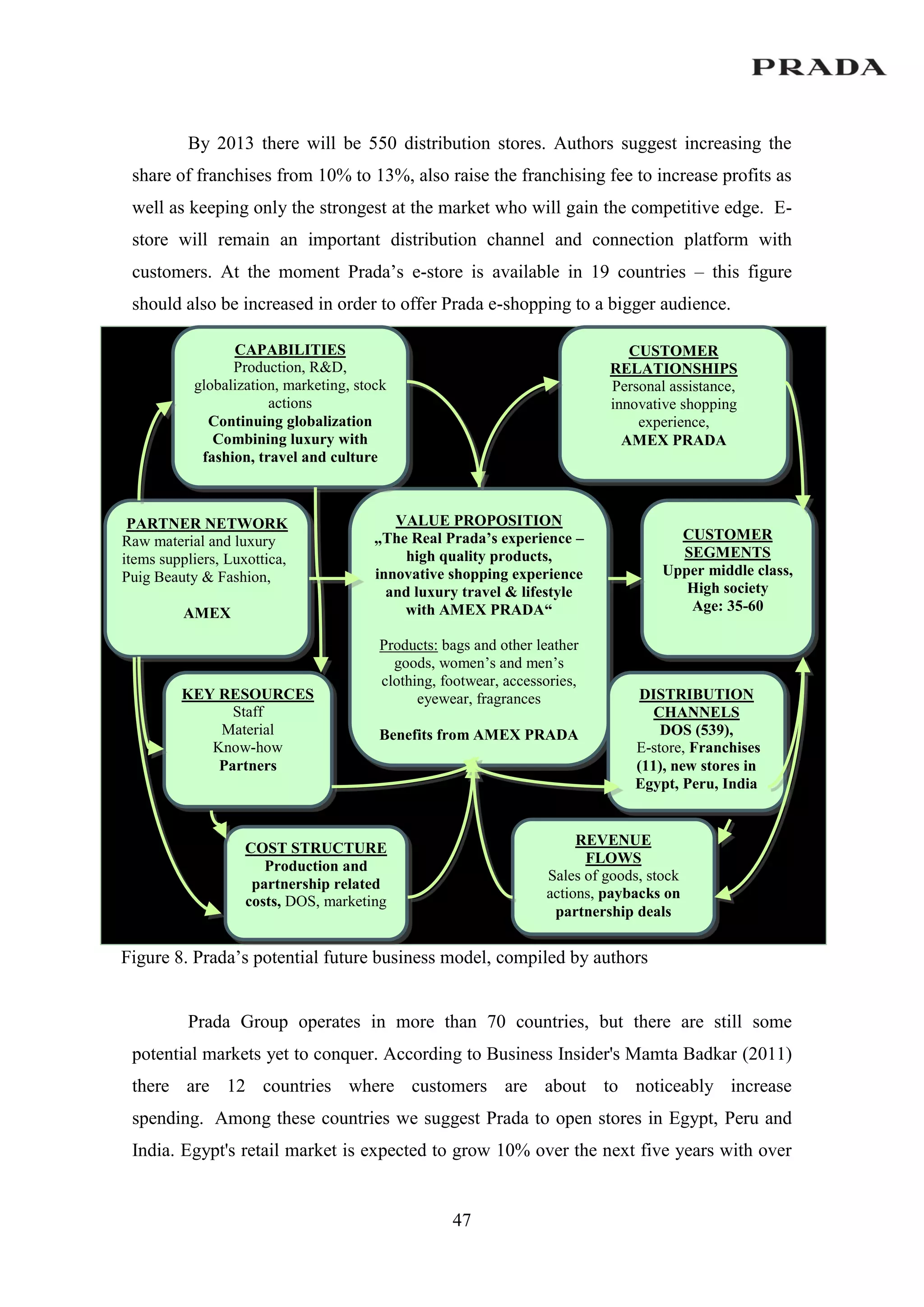 Prada Business Model Evolution and Future | PDF