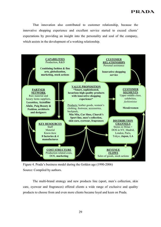 Prada Business Model Evolution and Future | PDF